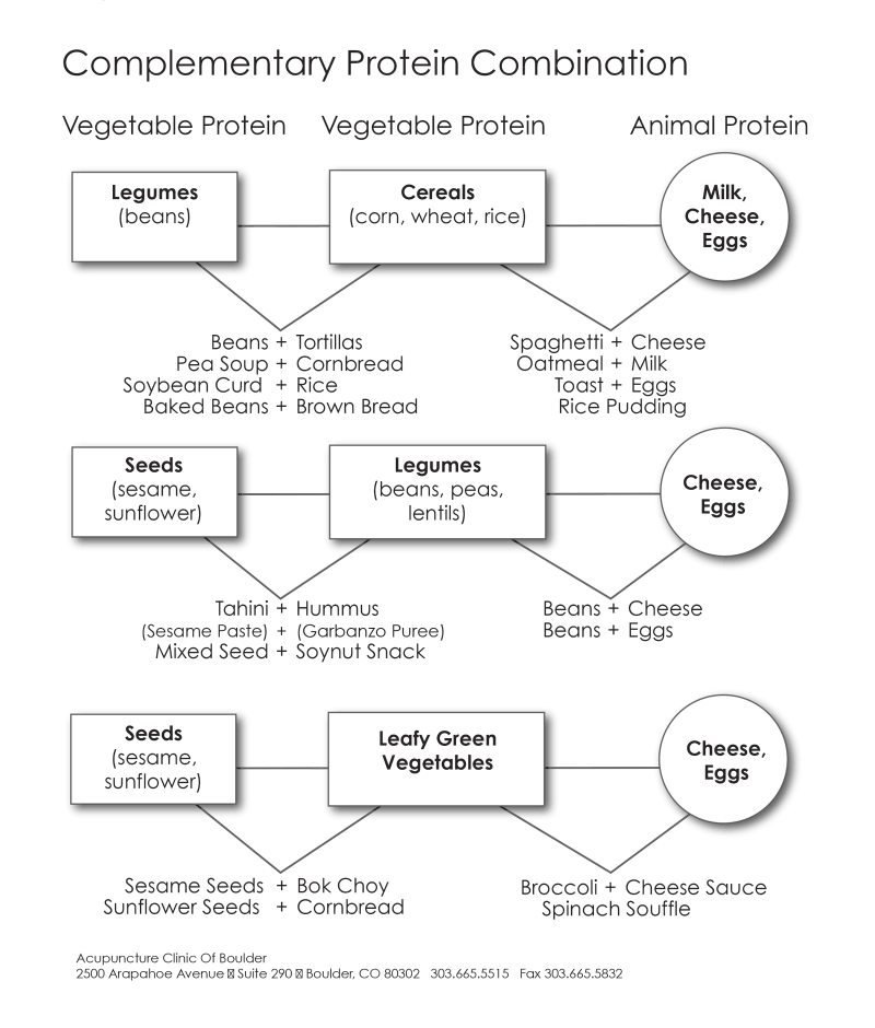 Complementary Protein Combination - Acupuncture Clinic of Boulder