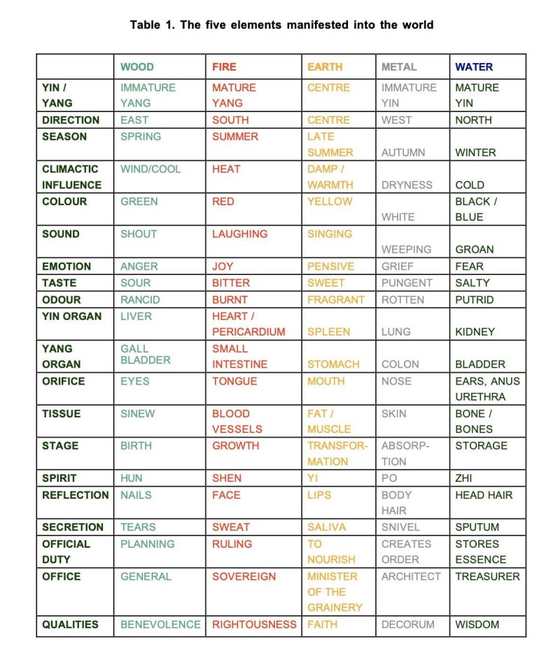 Understanding a Woman Through Five Element Theory - Acupuncture Clinic ...